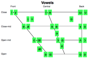 English Phonetic Alphabet with IPA Vowel Chart Examples - Edutechspot