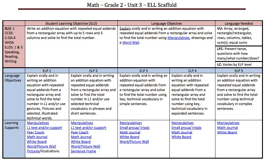 Content And Language Objectives Planning Template Edutechspot