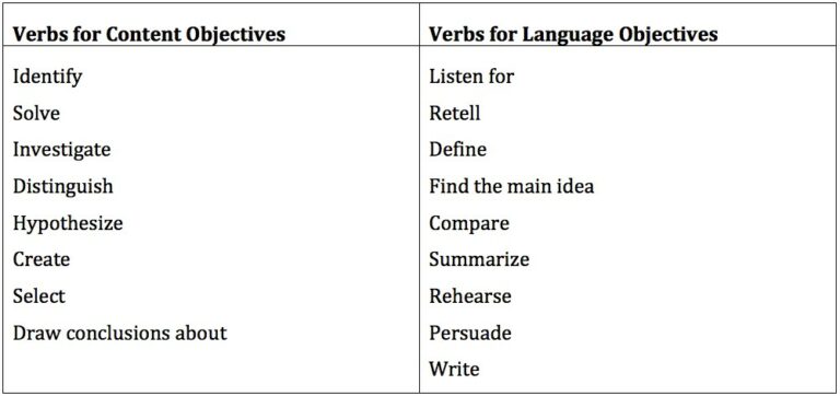 Content and Language Objectives Planning Template - Edutechspot